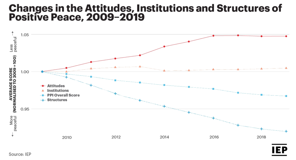Long-term Positive Peace Trends in Three Charts - ISD