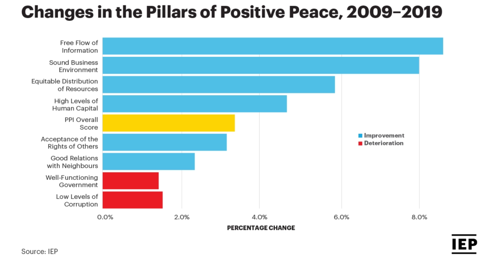 Long-term Positive Peace Trends in Three Charts - ISD