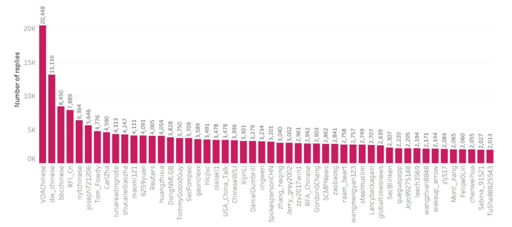 How a Pro-CCP Twitter Network is Boosting the Popularity of Western ...