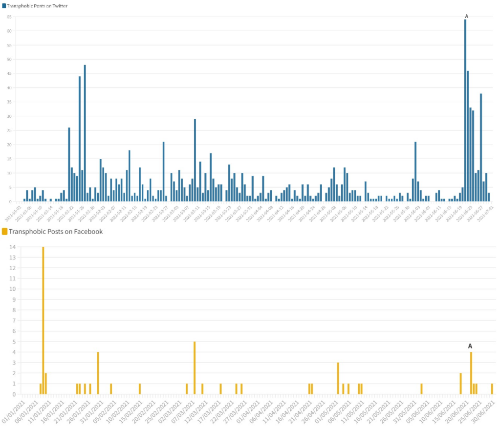A Snapshot of Anti-Trans Hatred in Debates around Transgender Athletes ...