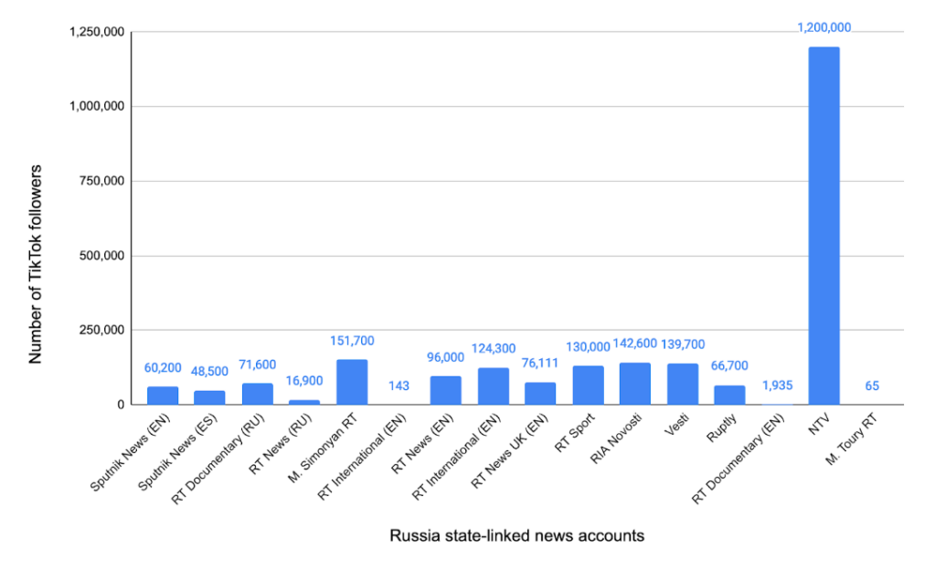#Propaganda: Russia State-Controlled Media Flood TikTok With Ukraine ...