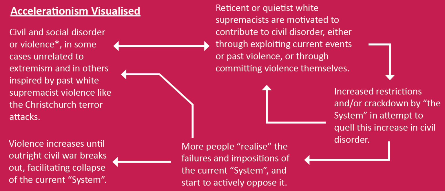 Accelerationism - ISD