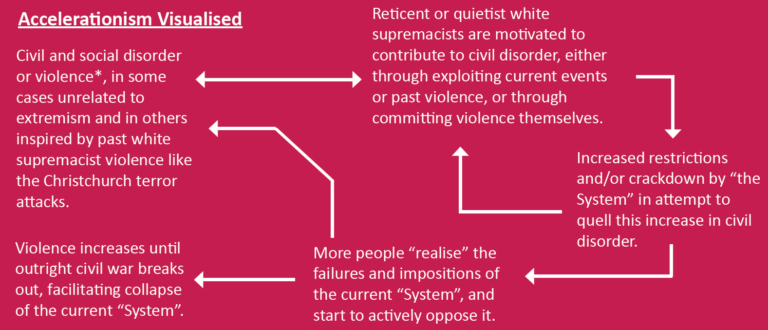 Accelerationism - ISD