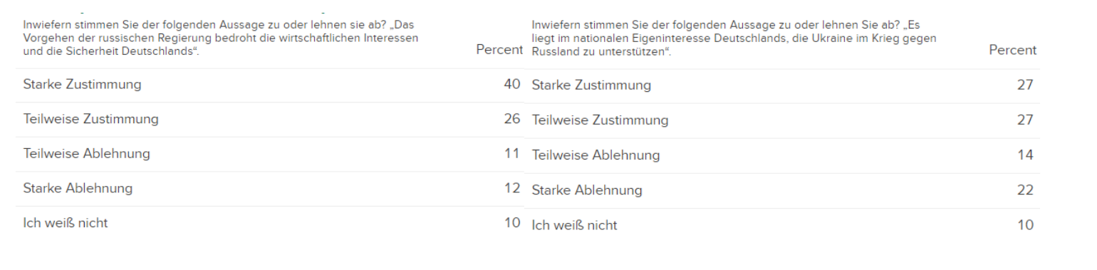 ISD Surveys: What do Germans think about Ukraine and Defence Policy? - ISD